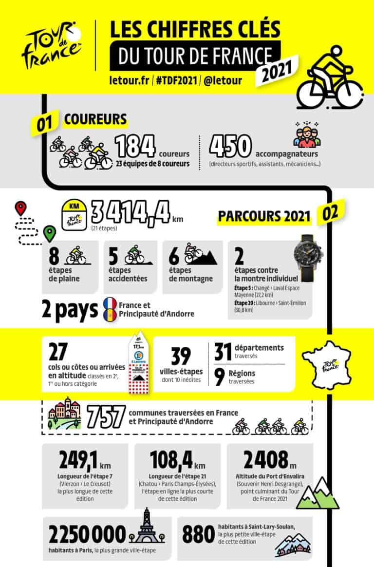 Les chiffres clés du Tour de France 2021 - letourdefrance.ch Les chiffres clés du Tour de France 2021 - letourdefrance.ch